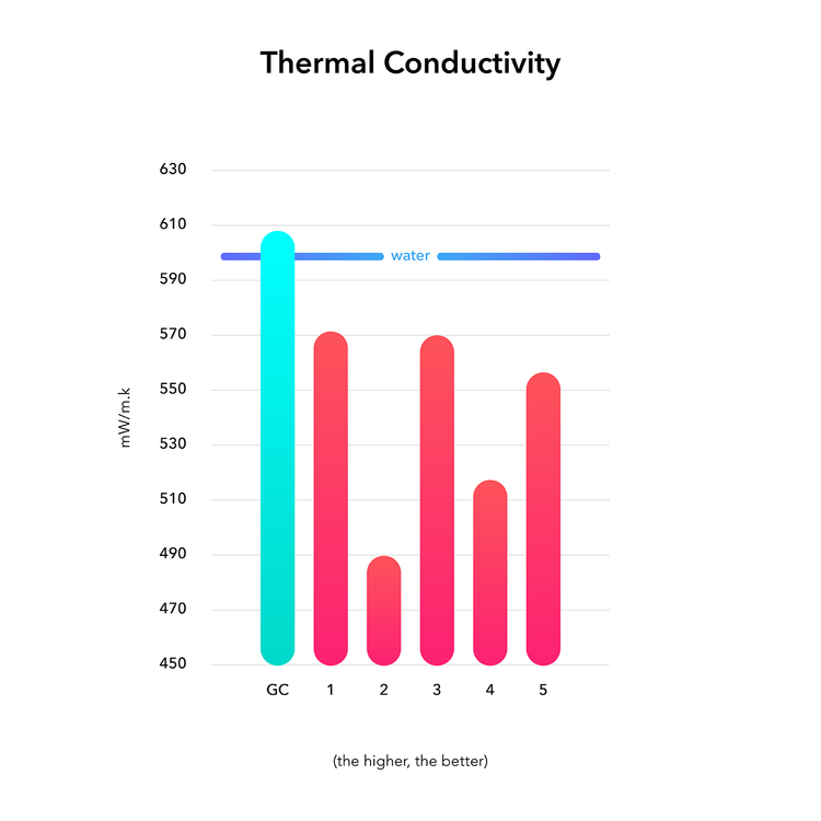 Go Chiller Original graphene-based liquid coolant for PCs